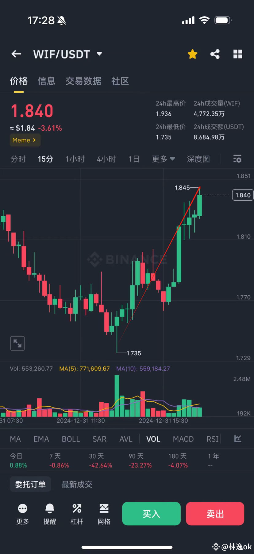 Precise needle insertion, go long near 1.75, just called it | 林逸ok on ...
