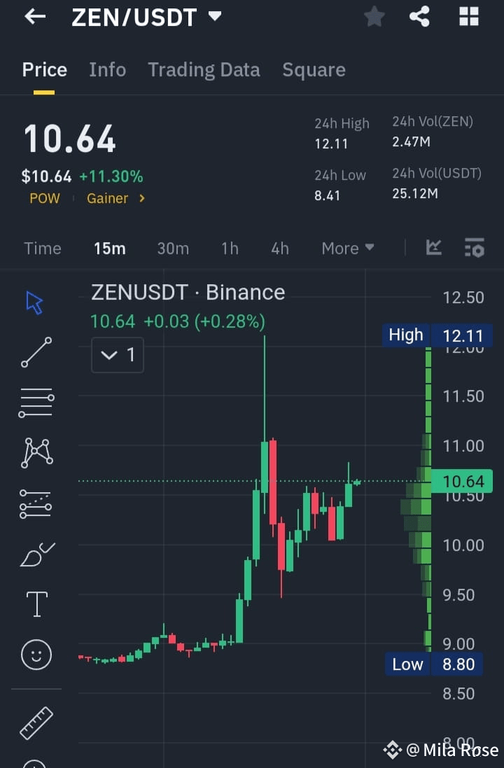 $ZEN /USDT Strong Bullish Momentum Surges For Breakout Opp | Mila Rose on Binance Square