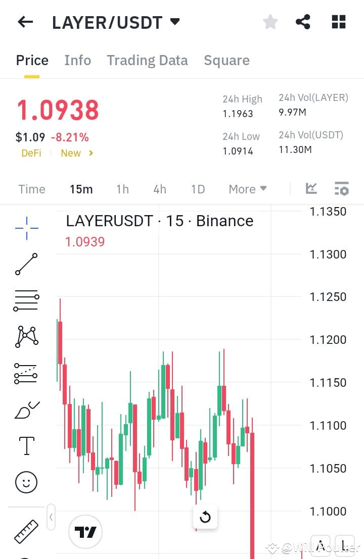 $LAYER /USDT – 🔻 HEAVY SELL-OFF UNDERWAY! CAN SUPPORT HOLD? | Crypto Export01 on Binance Square