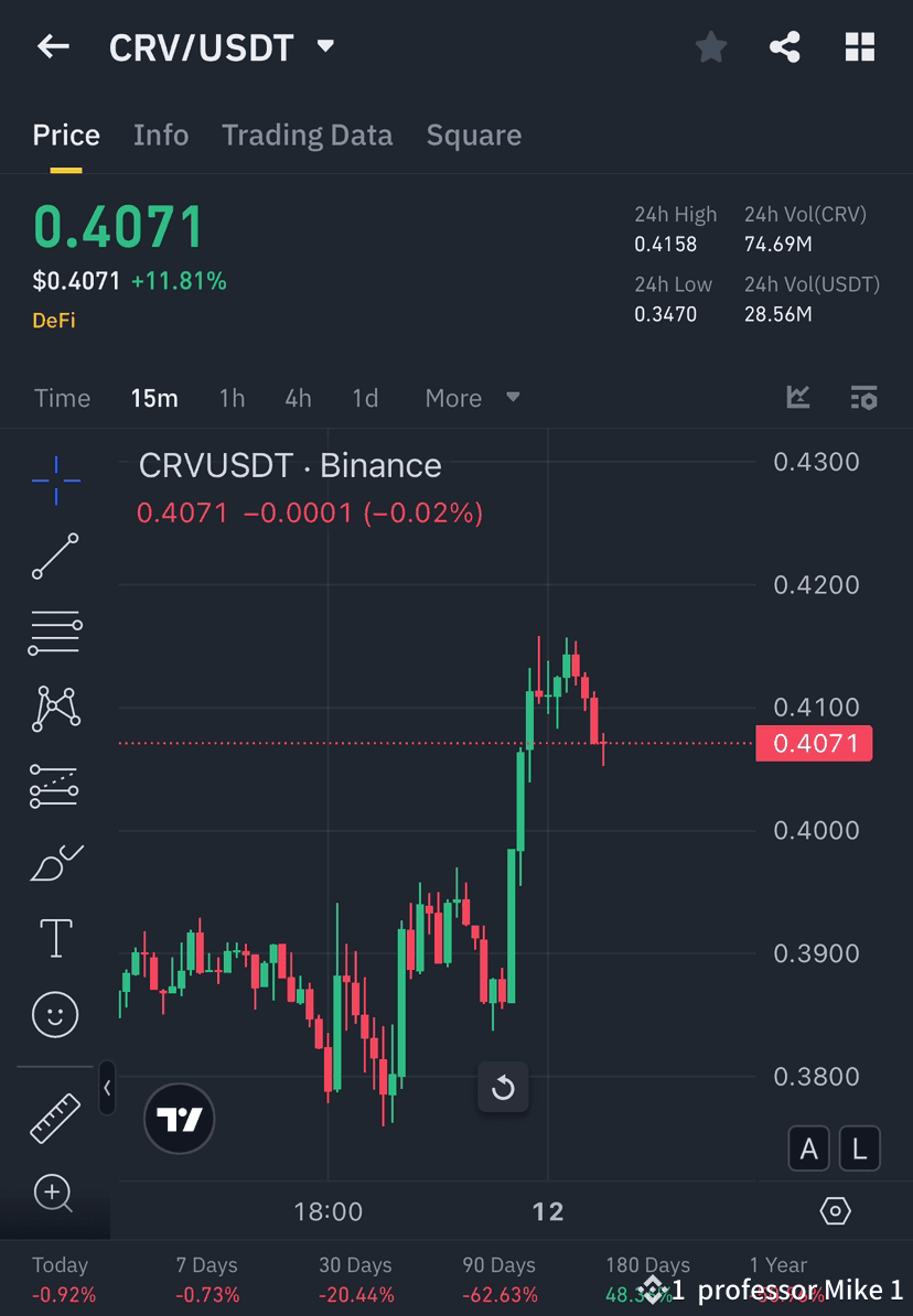 $CRV /USDT Short Trade Alert: Bearish Rejection from Resista | Professor Mike Official on ...