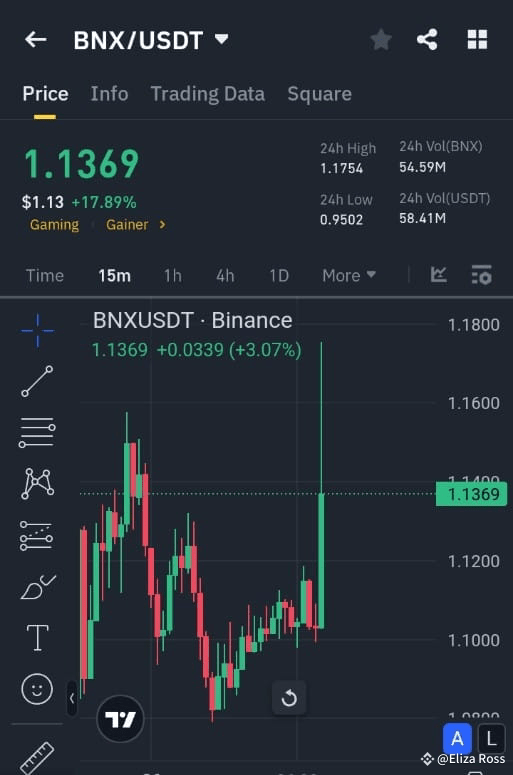 🚀 $BNX /USDT – Gaming Token Pumping! Can It Break $1.20? 🎮 | Eliza Ross on Binance Square