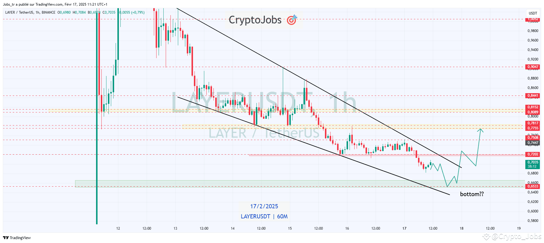 #Solayer - Price overview: 🎥 🌐Network data: -1M+ TPS. | Crypto_Jobs on ...