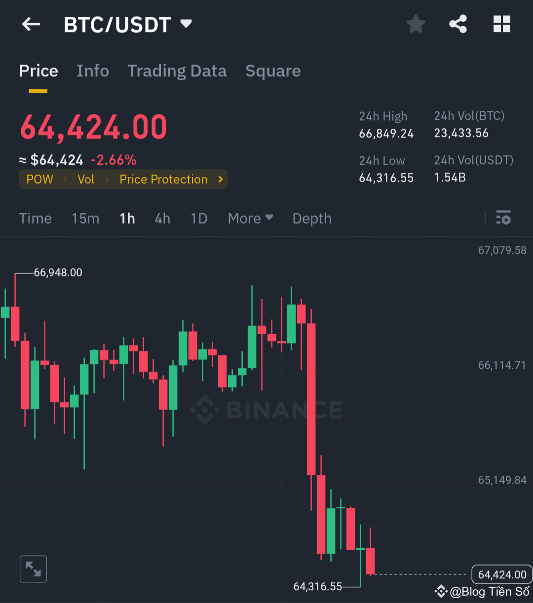 $BTC followed the same pattern from the last 30 hours as I m ...
