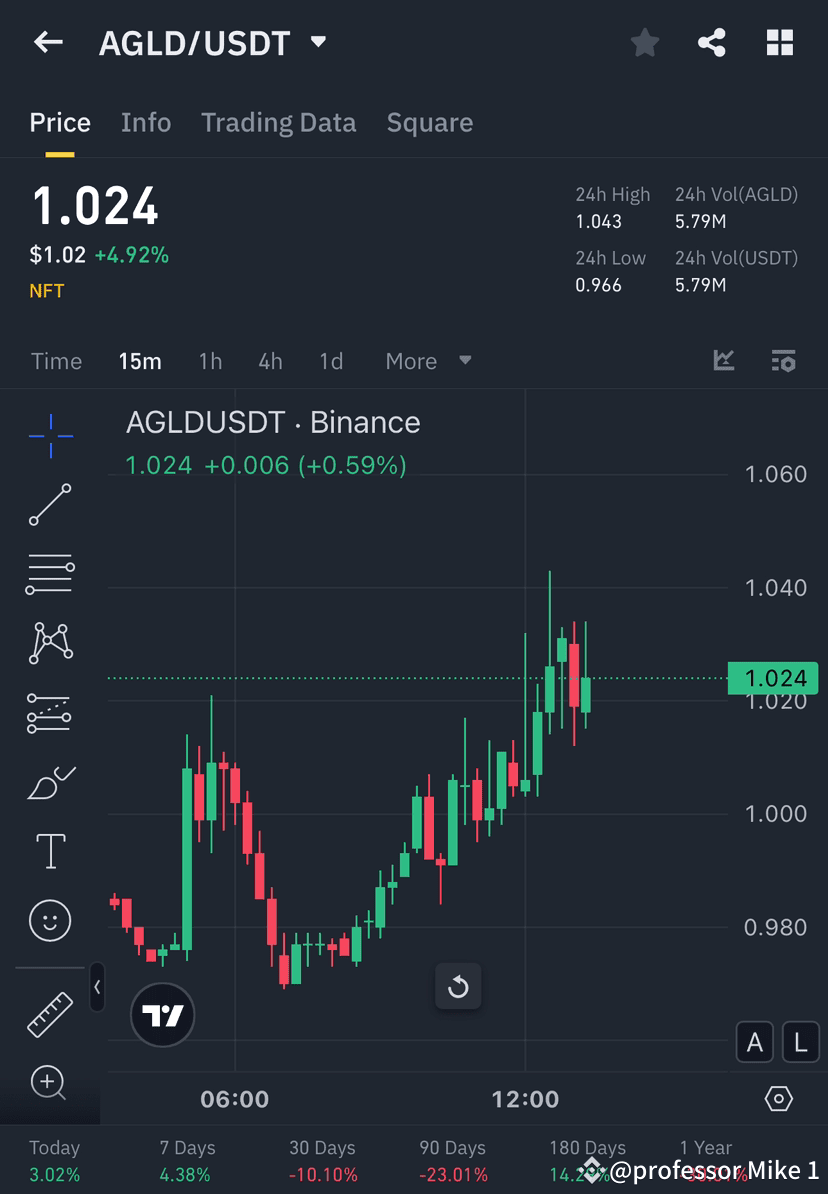$AGLD /USDT – Bull Run 100% Confirmed!🔥💯 $AGLD /USDT is c | professor Mike 1 on Binance Square