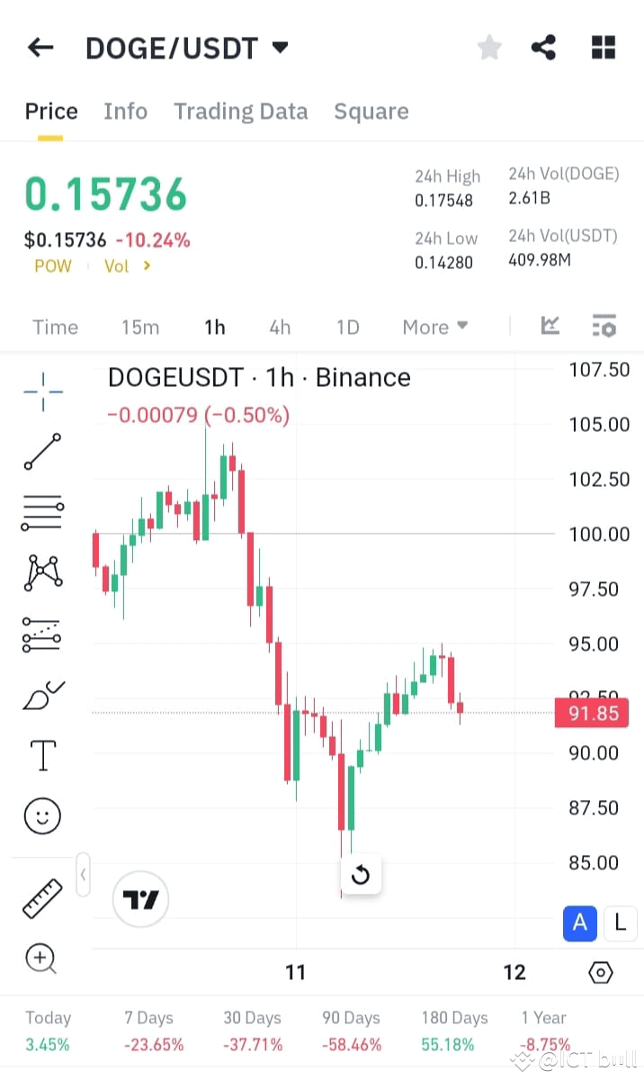 $DOGE /USDT – BEARS BACK IN CONTROL? 🔻🚨 DOGE is strugglin | ICT bull on Binance Square