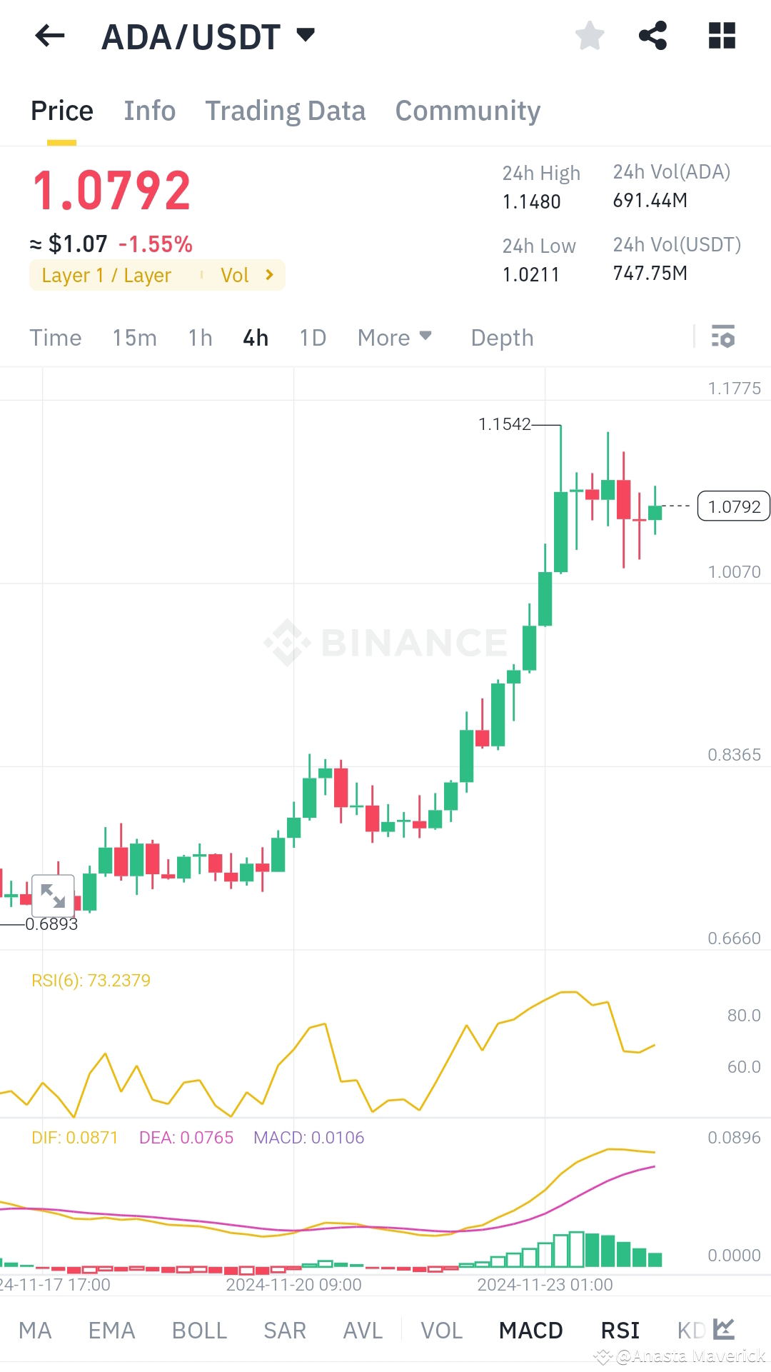 🚨 $ADA /USDT Technical Analysis – Consolidation Before the | Anasta Maverick on Binance Square