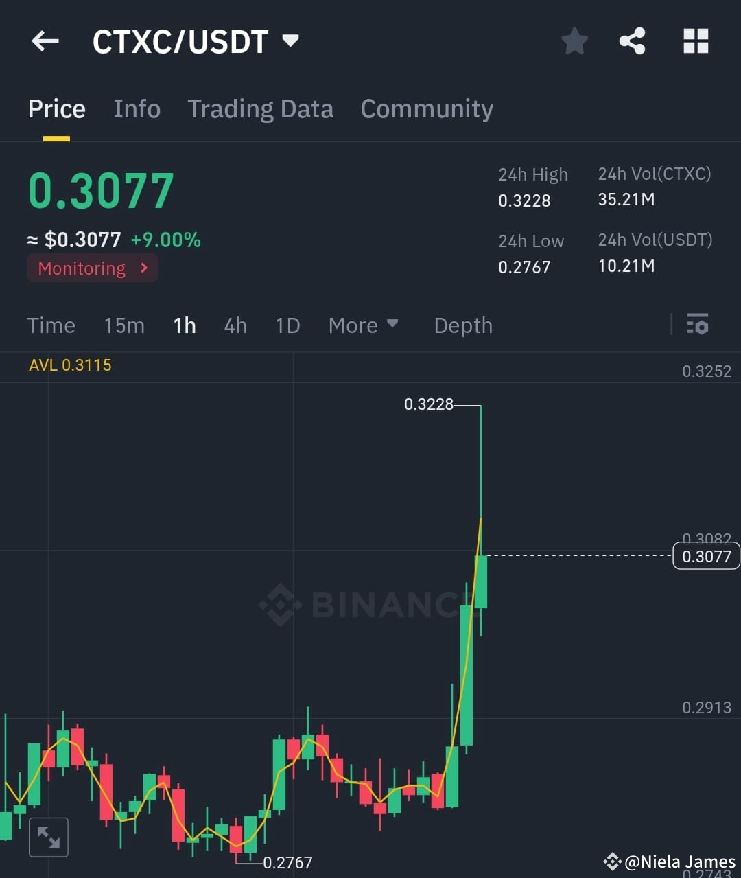 🚀 $CTXC /USDT Spikes with a Strong Bullish Surge! $CTXC / | Niela James on Binance Square