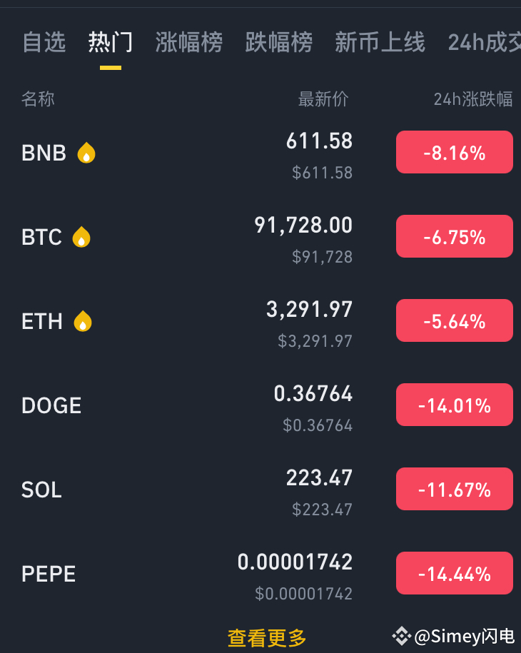 The big pancake suddenly dropped, and most of the altcoins' | Simey闪电 on Binance Square