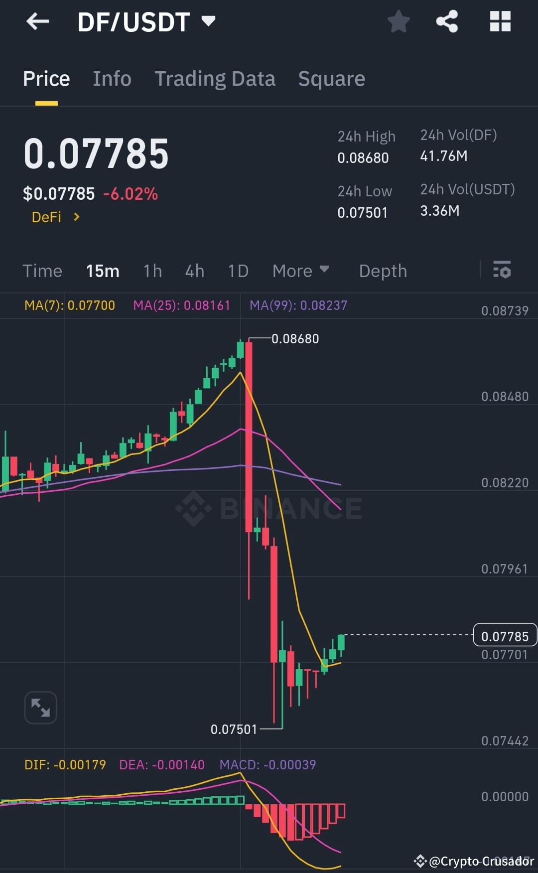 $DF /USDT Bull Run Alert 🚀 DF is attempting to recover a | Crypto Crusador on Binance Square