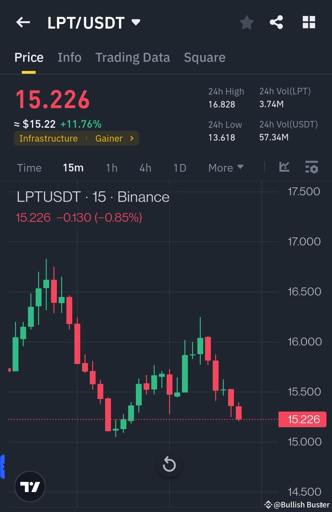 $LPT $LPT LPT/USD Analysis: | AlphaAnalyst on Binance Square