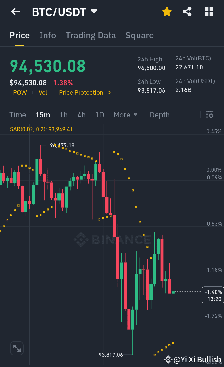 🚀$BTC Bitcoin Breakdown or Bounce? Key Levels to Watch! | Yi Xi Bullish on Binance Square
