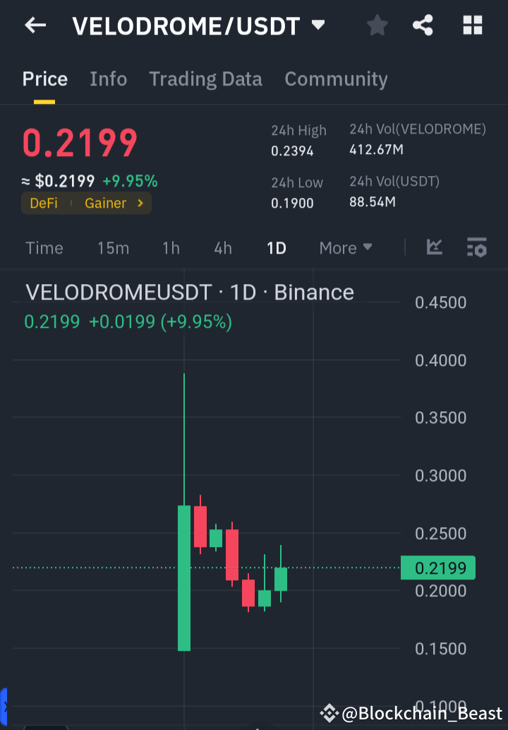 $VELODROME 🚀 Velodrome/USDT Analysis: Is a Breakout on t | Blockchain_Beast on Binance Square