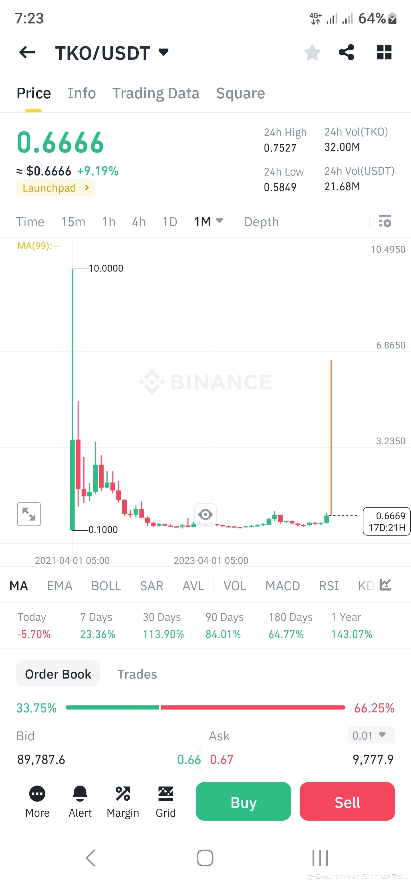 $TKO buy againg whith DCA target 6$ 300% pump is ready | Muhammad Shahbaz Trader on Binance Square