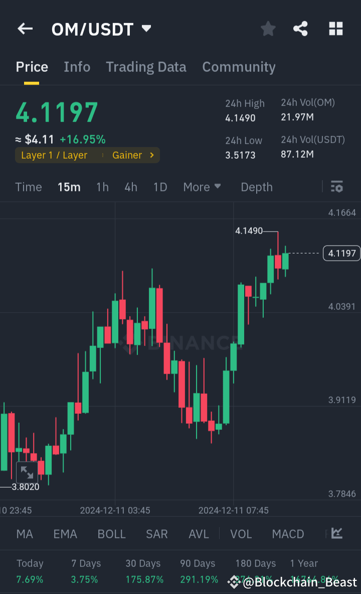 $OM 📊 OM/USD Price Analysis – Current Price at 4.1197! | Blockchain_Beast on Binance Square