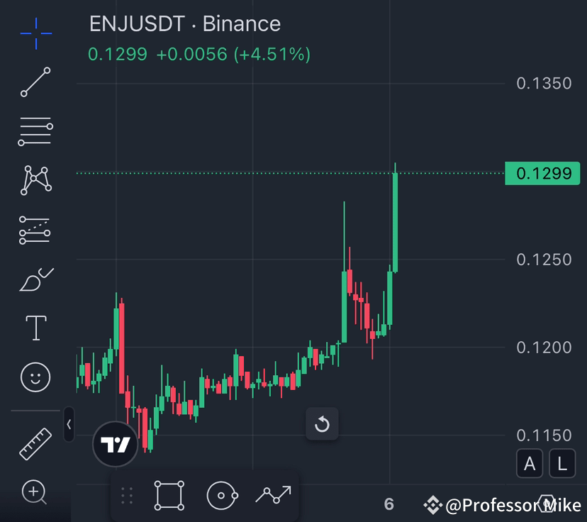 $ENJ /USDT Bull Run Confirmed – Breakout in Motion!💯🔥 ENJ | Professor Mike on Binance Square