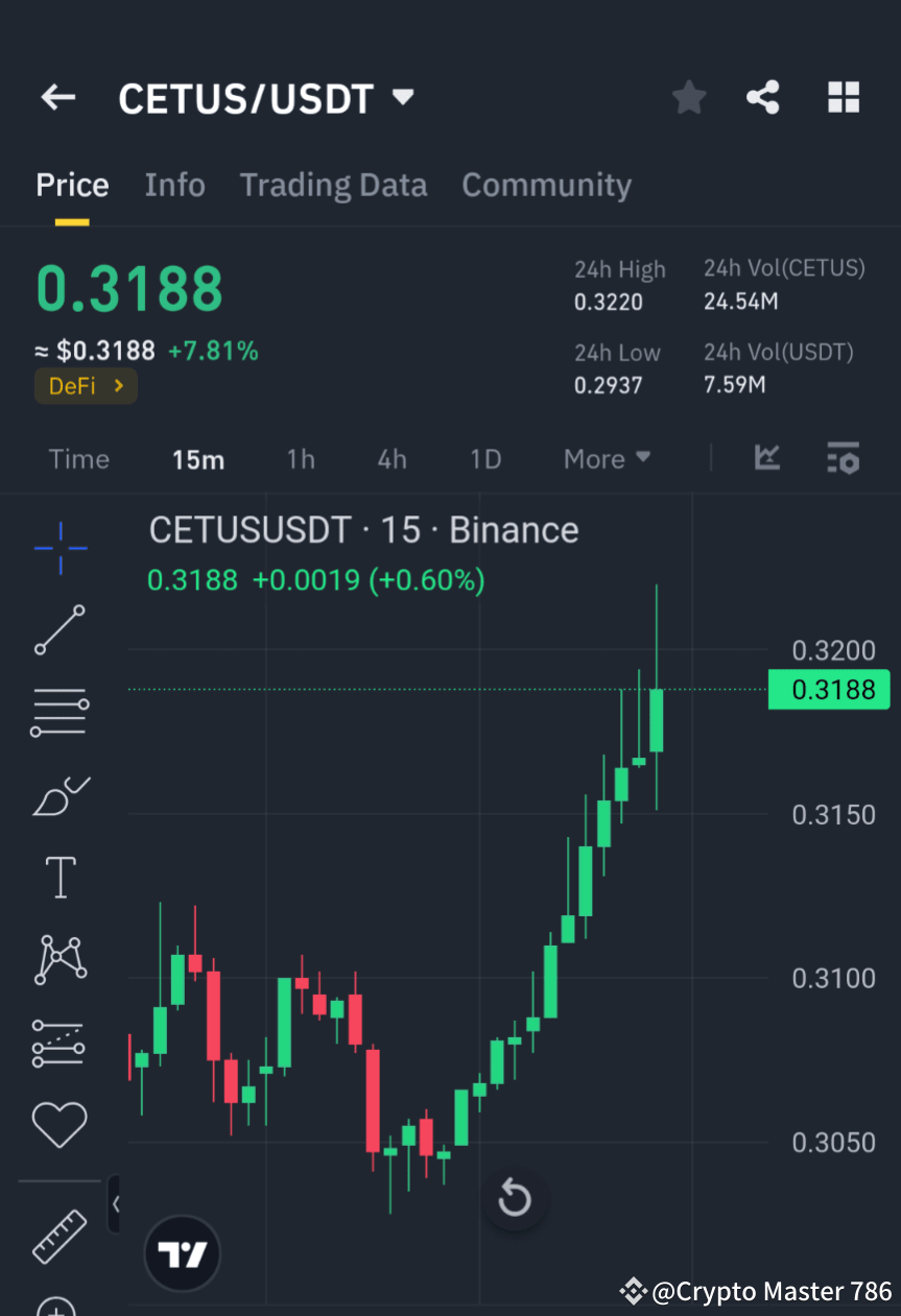 🚀 $CETUS /USDT BREAKS OUT WITH 7.81% INCREASE: WHAT'S NEXT? | Crypto Master 786 on Binance Square