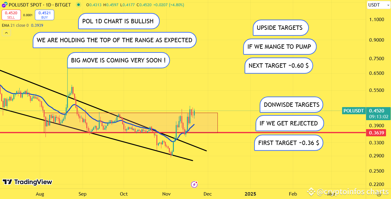 BULLISH 🟩 #POL #pOLUSDT $POL 1D AS EXPECTED ! | cryptoinfos charts on ...