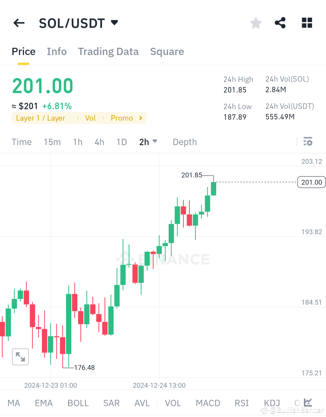 $SOL ALERT: Breaking $201 – Major Bullish Momentum... Check | BullishBanter on Binance Square