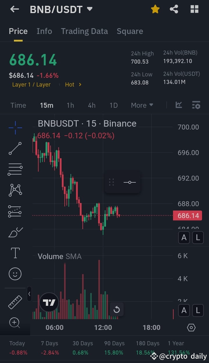 $BNB /USDT – Consolidation Phase, Watch for Breakout! 🚀🔍 | crypto daily on Binance Square