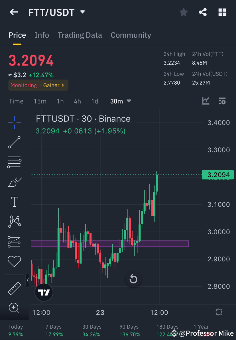 $FTT /USDT Breaking Barriers: Rally in Progress! 🔥💯 $FTT | Professor Mike on Binance Square