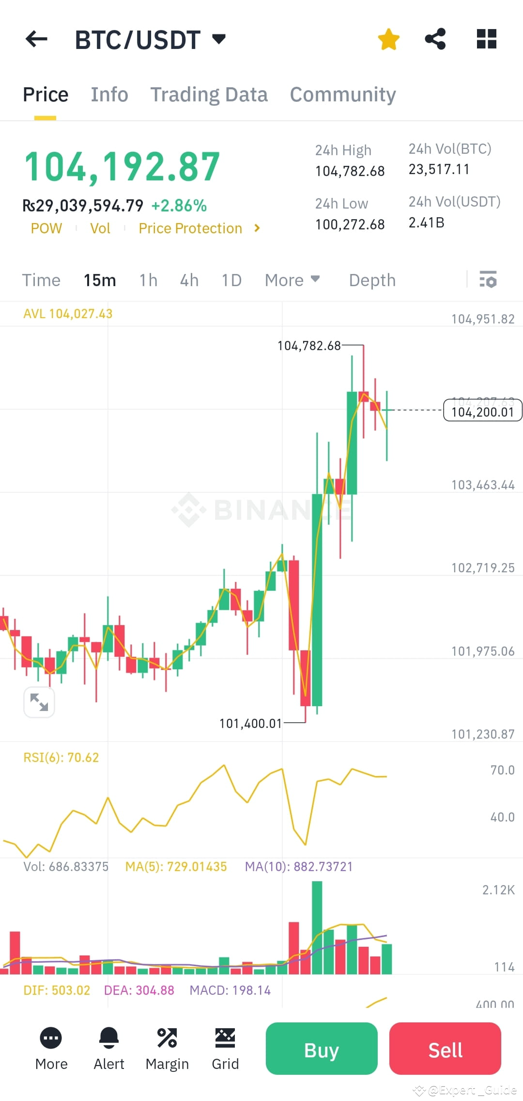 $BTC /USDT on the 15-minute timeframe: Key Observations: | Expert ...