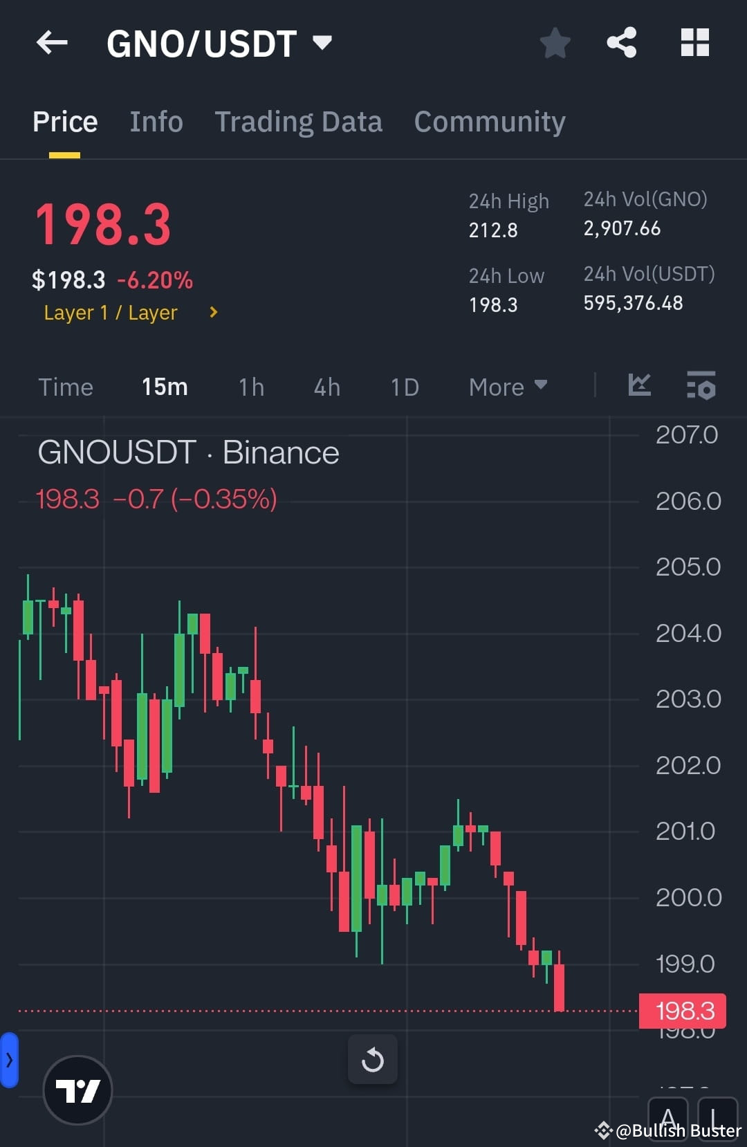 $GNO /USDT Short Trade Setup 🔥💯 🔹 Current Price: $198 🔹 | Token Master 786 on Binance Square
