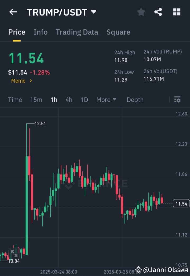 This is a$TRUMP /USDT price chart on Binance, showing a 1-ho | Janni ...