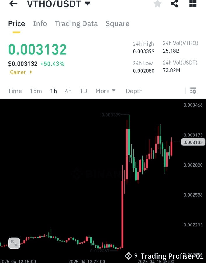 $VTHO /USDT – Massive Bullish Surge +50.43%! VTHO just ex | Trading Profiser 01 on Binance Square
