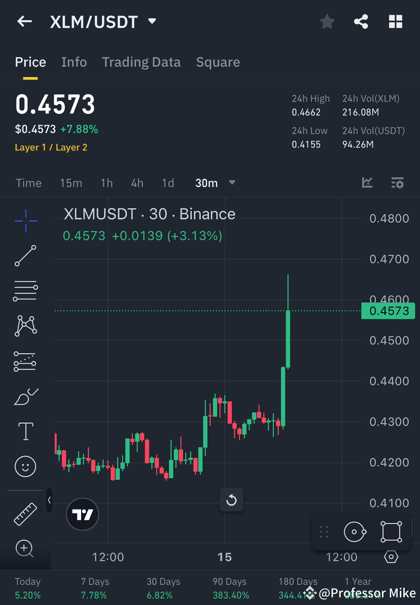 $XLM /USDT: Bull Run in Action! 🔥💯 $XLM is on fire, surgi | Professor Mike on Binance Square