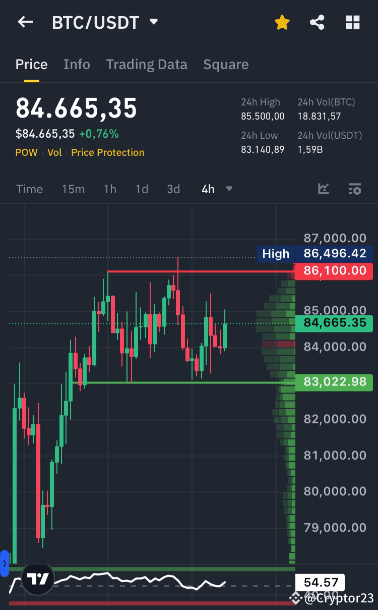 $BTC Sideways Grind - Key Levels to Watch! 🧭 On the 4h tim | Cryptor23 on Binance Square