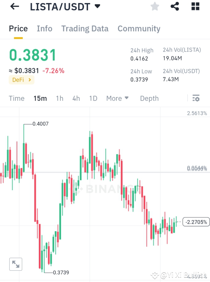 $LISTA /USDT Technical Analysis: Is a Rebound on the Horizon | Yi Xi Bullish on Binance Square