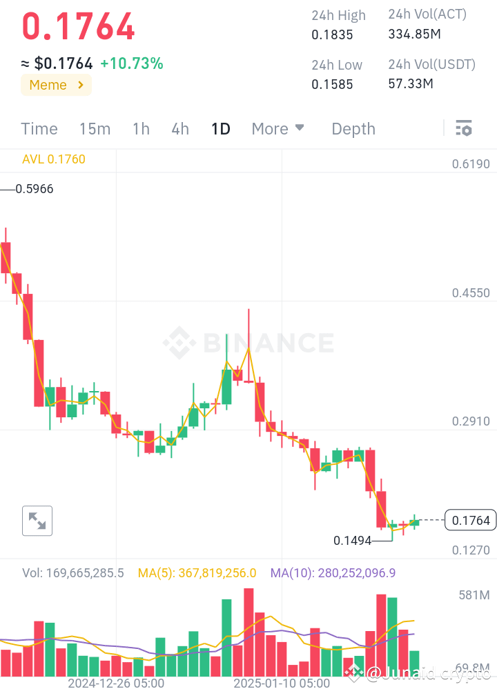 🔴 #ACT Long Liquidation: $7.3248K at $0.17679 It sounds lik | Junaid ...