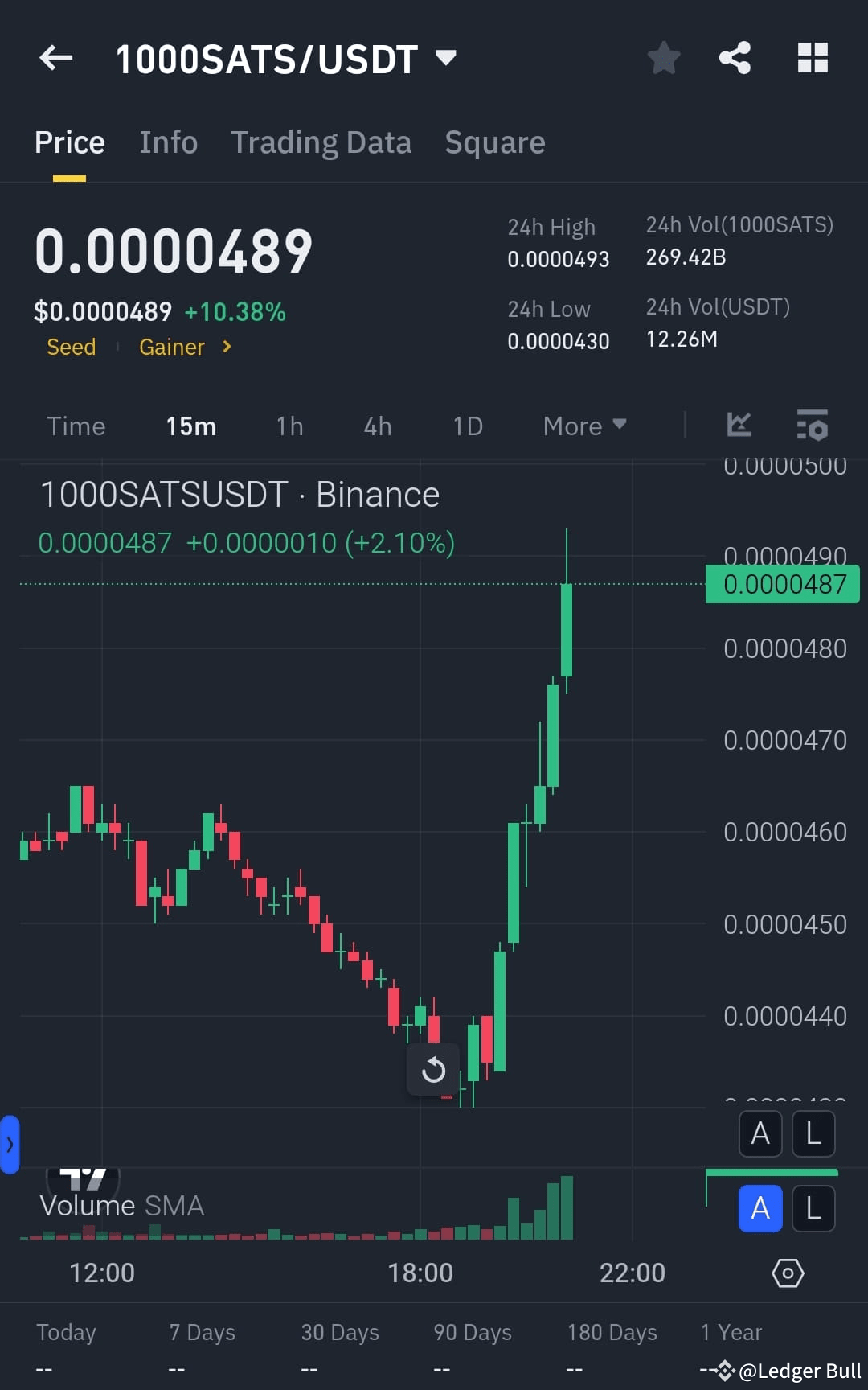 I'm eyeing $1000SATS after that breakout from 0.0000430 to | Ledger Bull on Binance Square