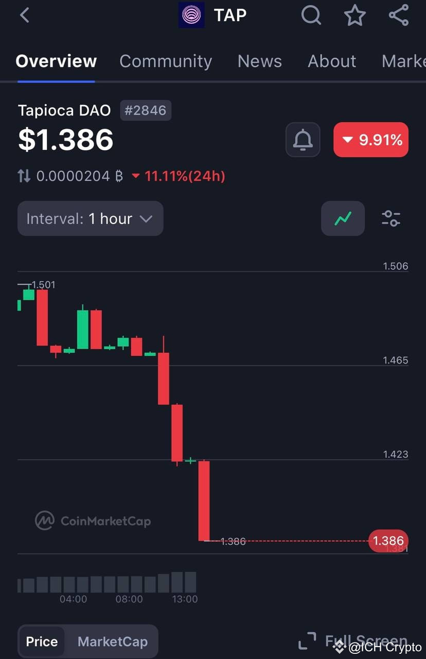 🔵 Sources indicate that TAPIOCA DAO may have been hacked. | ICH Crypto on Binance Square