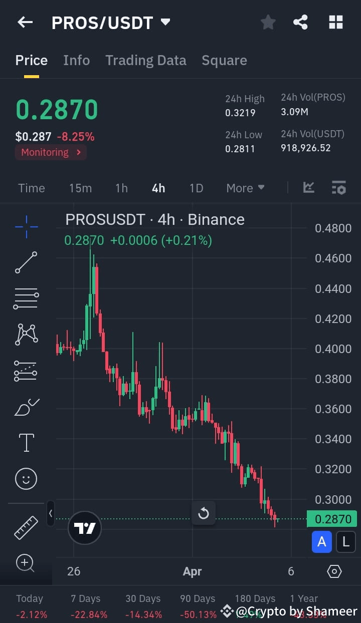 $PROS / USDT Potential Breakout Alert! 🚀 $PROS is currently | Crypto by Shameer on Binance Square
