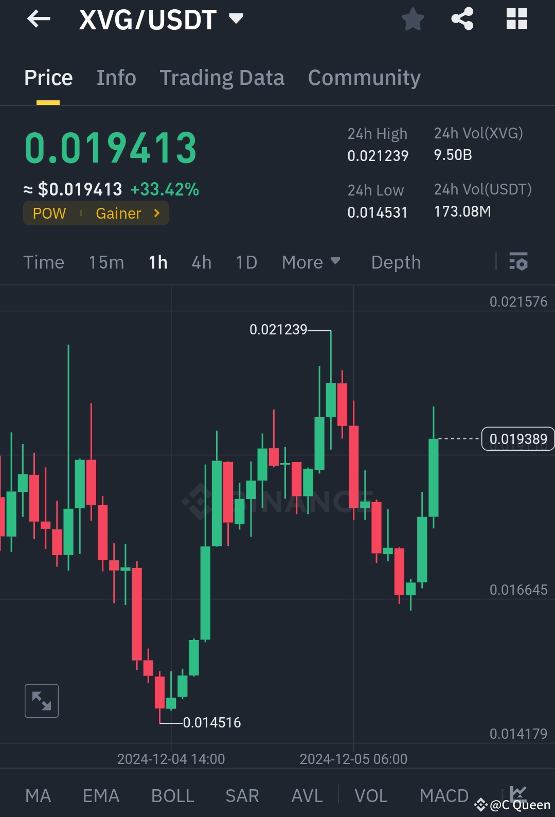 🚨 $XVG /USDT ALERT: MAJOR SURGE IN PROGRESS – DON’T MISS OU | C Queen on Binance Square