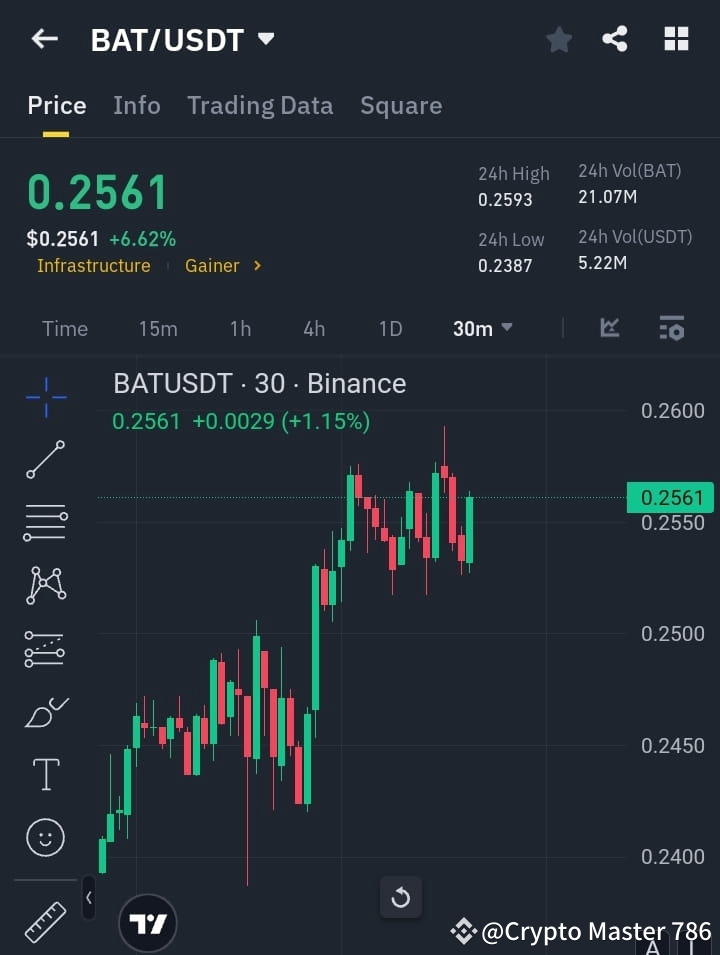🚀 $BAT /USDT: BULLISH RETRACEMENT – NEXT MOVE UP? 🔥 The $ | Crypto Master 786 on Binance Square