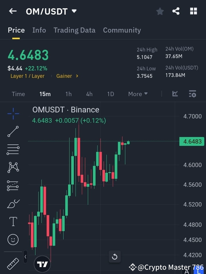 $OM /USDT Bull Run Alert! 🔥💯 Current Price: $4.6483 Trad | Crypto Master 786 on Binance Square