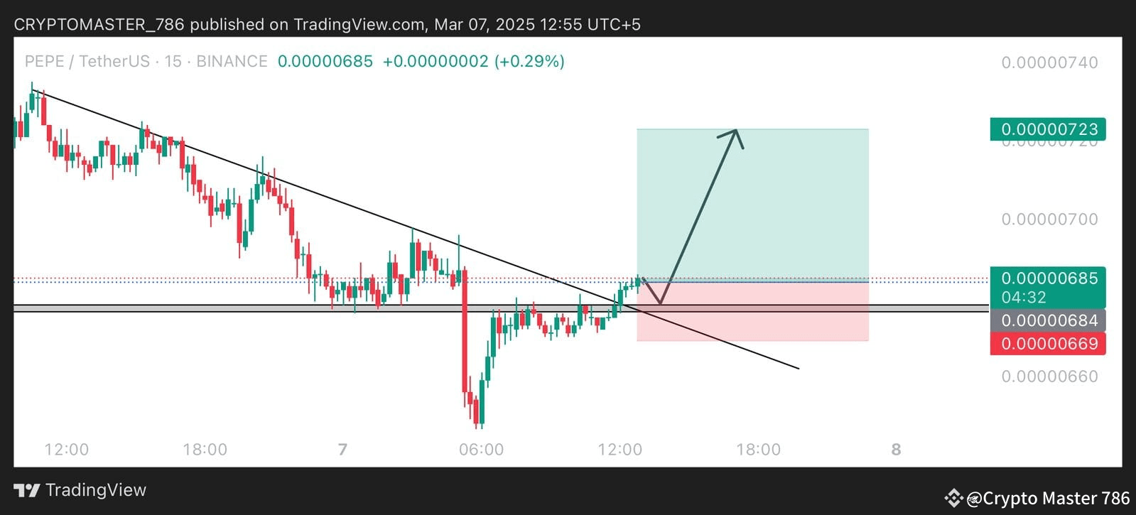 🚀 $PEPE /USDT Trade Signal – Breakout Confirmed! 📈🔥 $PEP | Crypto ...