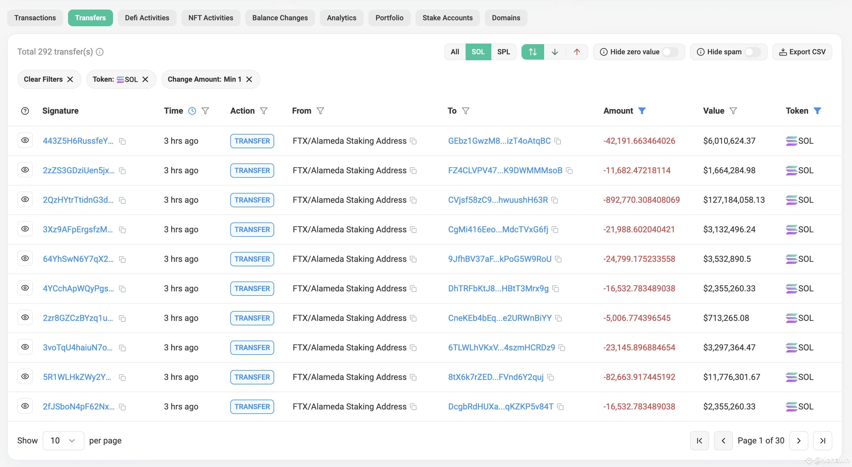 🚨 FTX/Alameda Moves 3.031M $SOL ($431.28M)! 🚨 FTX/Alamed | Nohawn on Binance Square