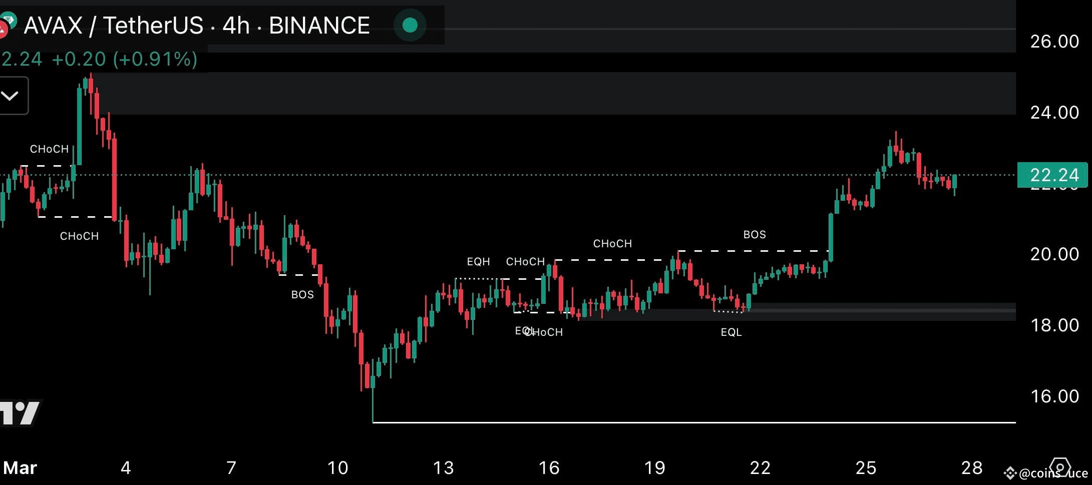 $AVAX finally breaking out after weeks of accumulation. BOS | coinsauce on Binance Square