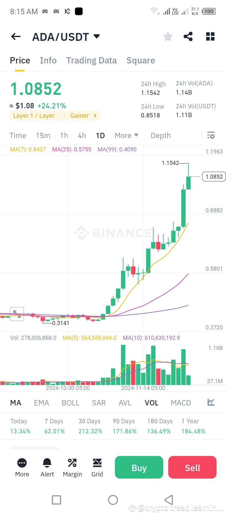 There is no stop $ADA $AVAX | crypto tread learning on Binance Square