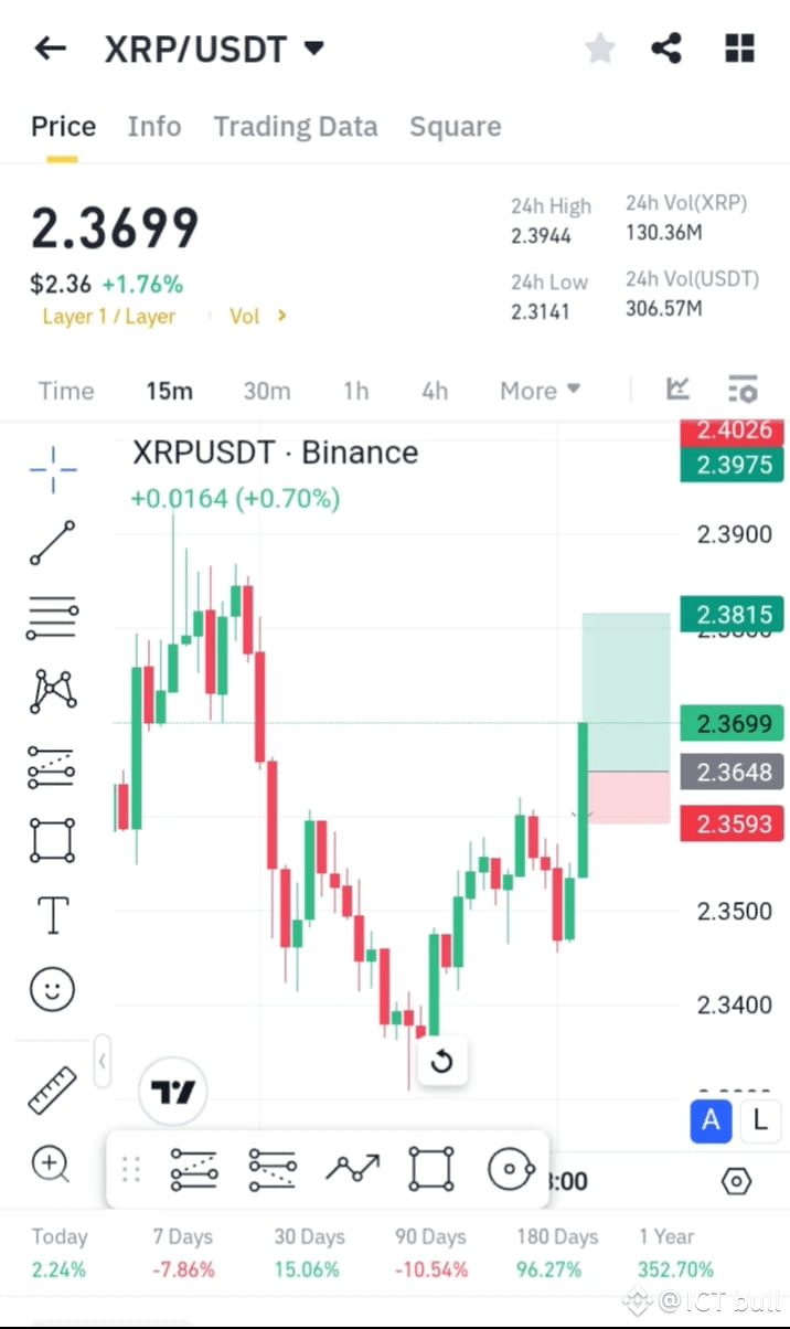 $XRP /USDT BULLISH REVERSAL IN PLAY — LONG OPPORTUNITY AHEAD | ICT bull on Binance Square