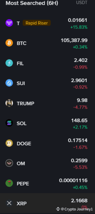 📊 🔥 6-Hour Most Searched Coins! $BTC $E Here’s | Crypto Journey1 on ...