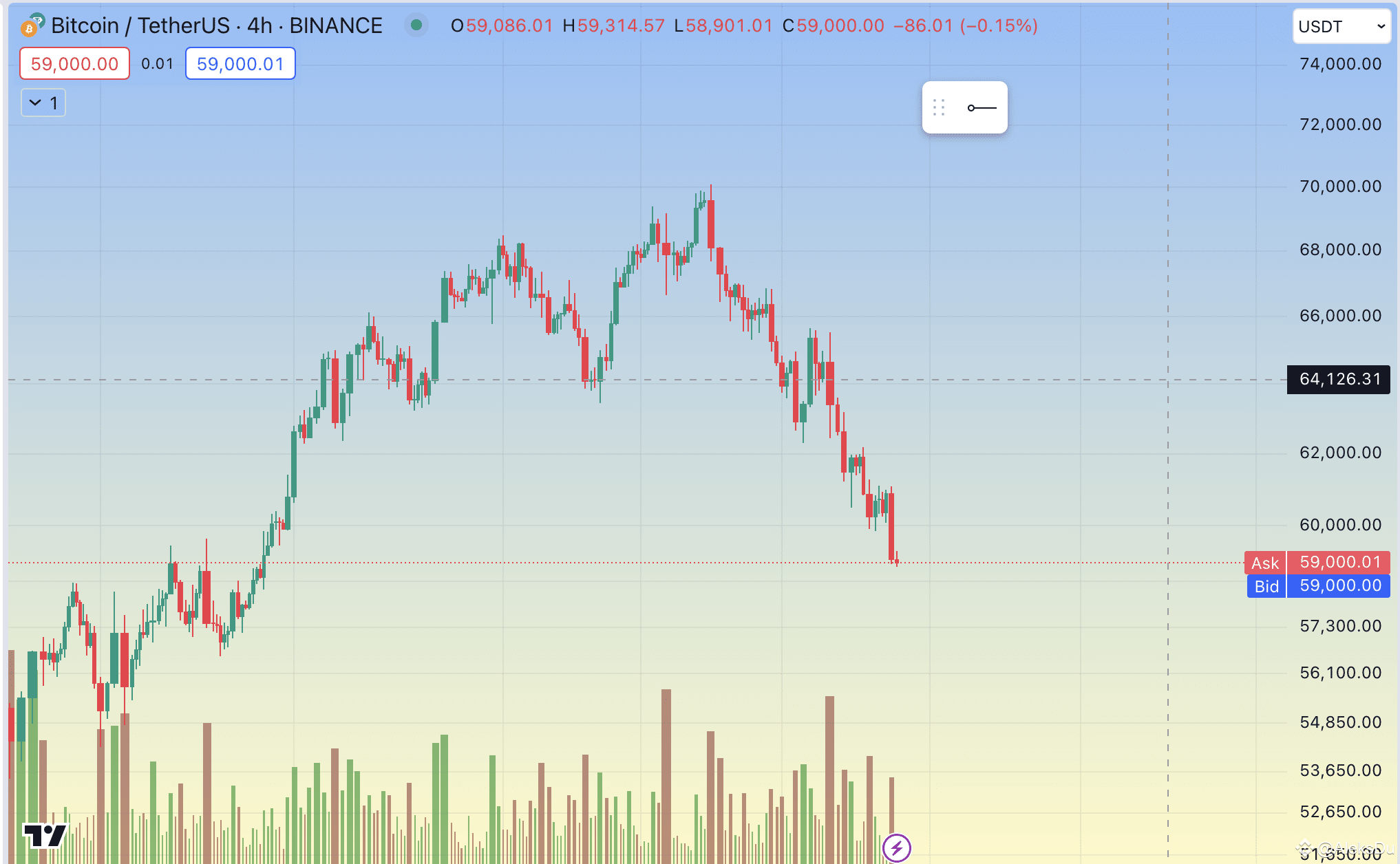 $BTC BTC below 59k 📉 Reminds me of a real Panic Sell. | AleksDu on ...