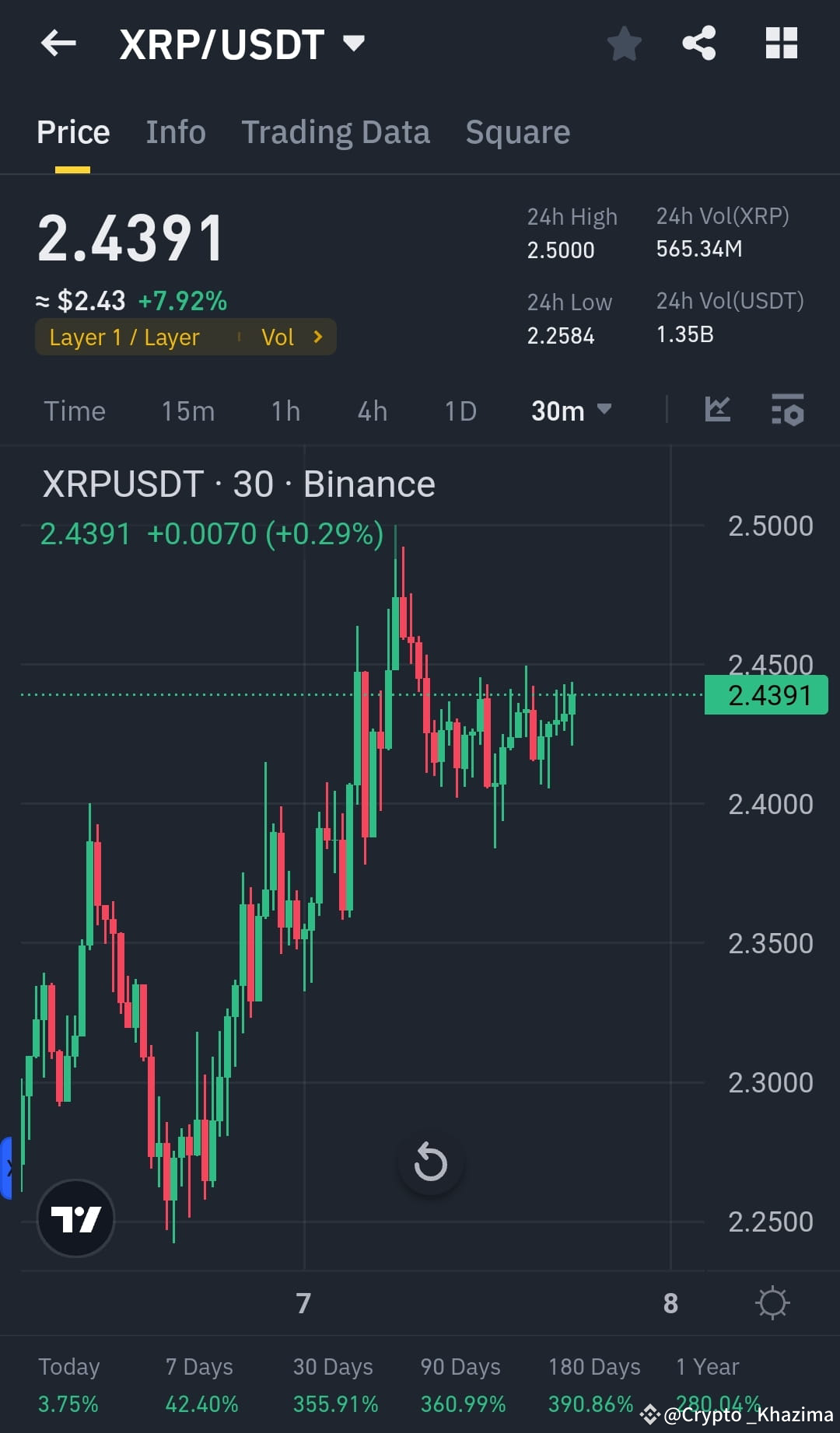 $XRP /USDT Trading Analysis 📊 Current Price: 2.4391 USDT | Crypto _Khazima on Binance Square