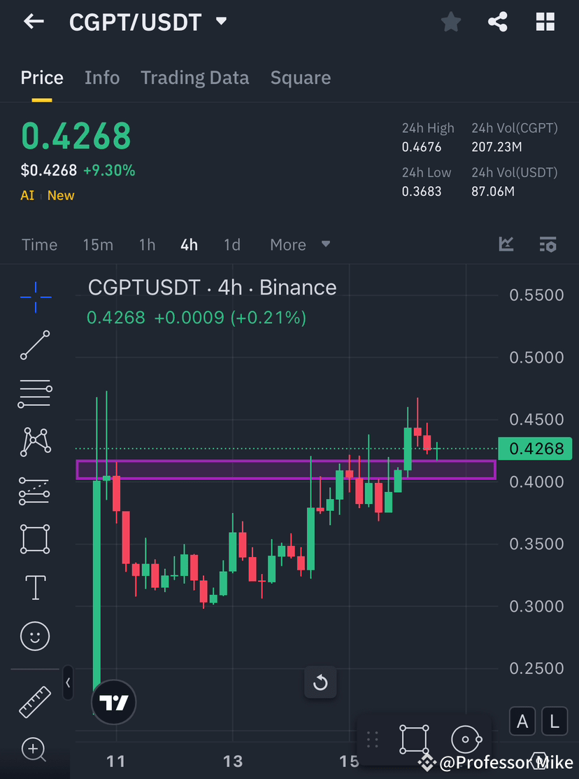 $CGPT /USDT: Breakout Alert with Bullish Momentum!🔥💯 $CGP | Professor Mike on Binance Square