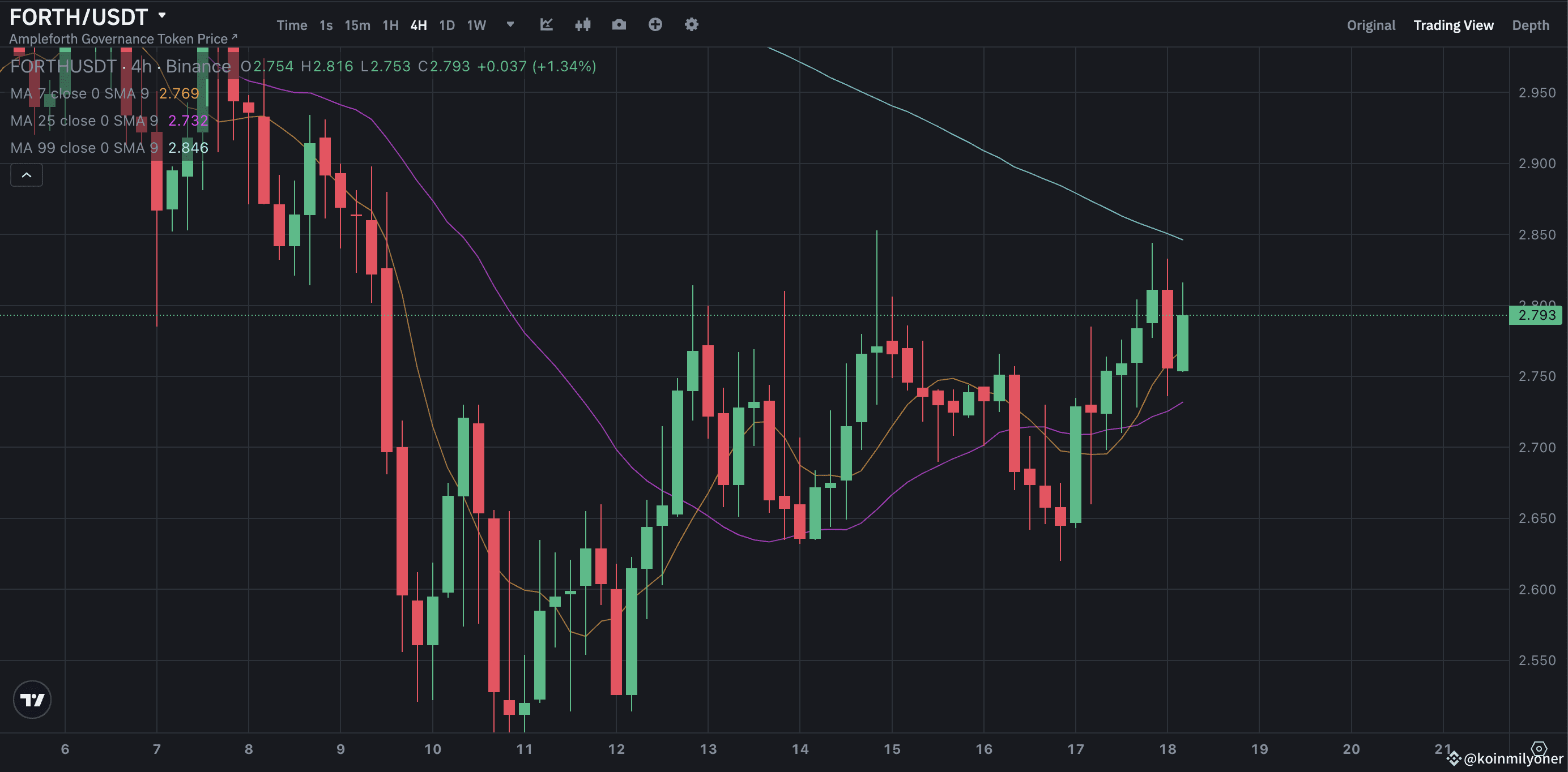 $FORTH Trade Plan 📈 Entry Zone: Buy within $2.75 – $2.8 | koinmilyoner ...