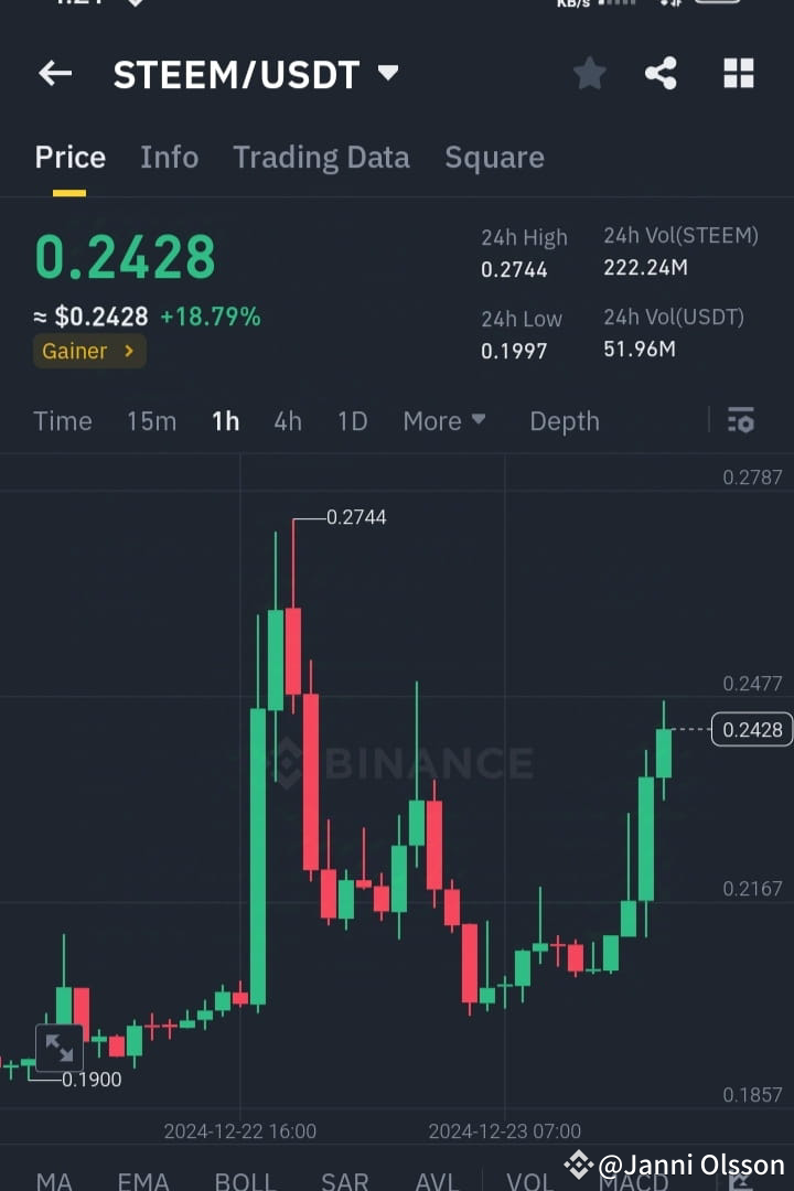 🚀$STEEM STEEM/USDT Surges: Momentum Building for STEEM! 🚀 | Janni Olsson on Binance Square