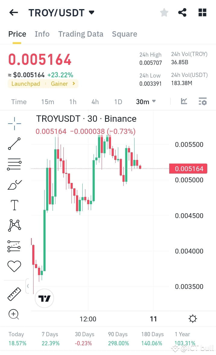 🚨 TROY/USDT ALERT: Price Surge with Key Levels to Watch! 🚨 | ICT bull on Binance Square